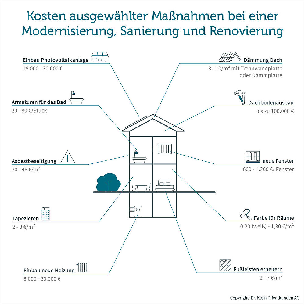 Modernisierung, Sanierung, Renovierung