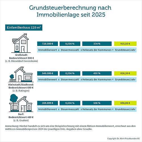 Neue Grundsteuer, Grundsteuerreform 2025