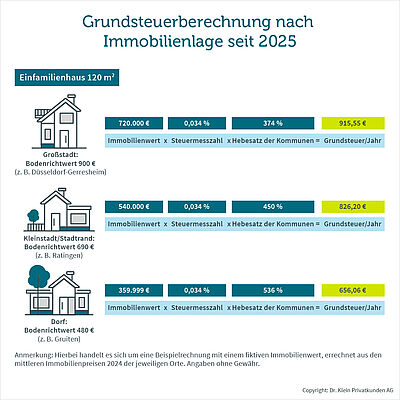 Neue Grundsteuer, Grundsteuerreform 2025
