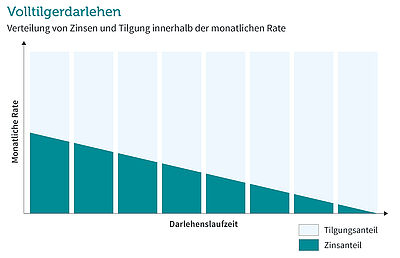 Volltilgerdarlehen Rechner Zinsen Vor Und Nachteile