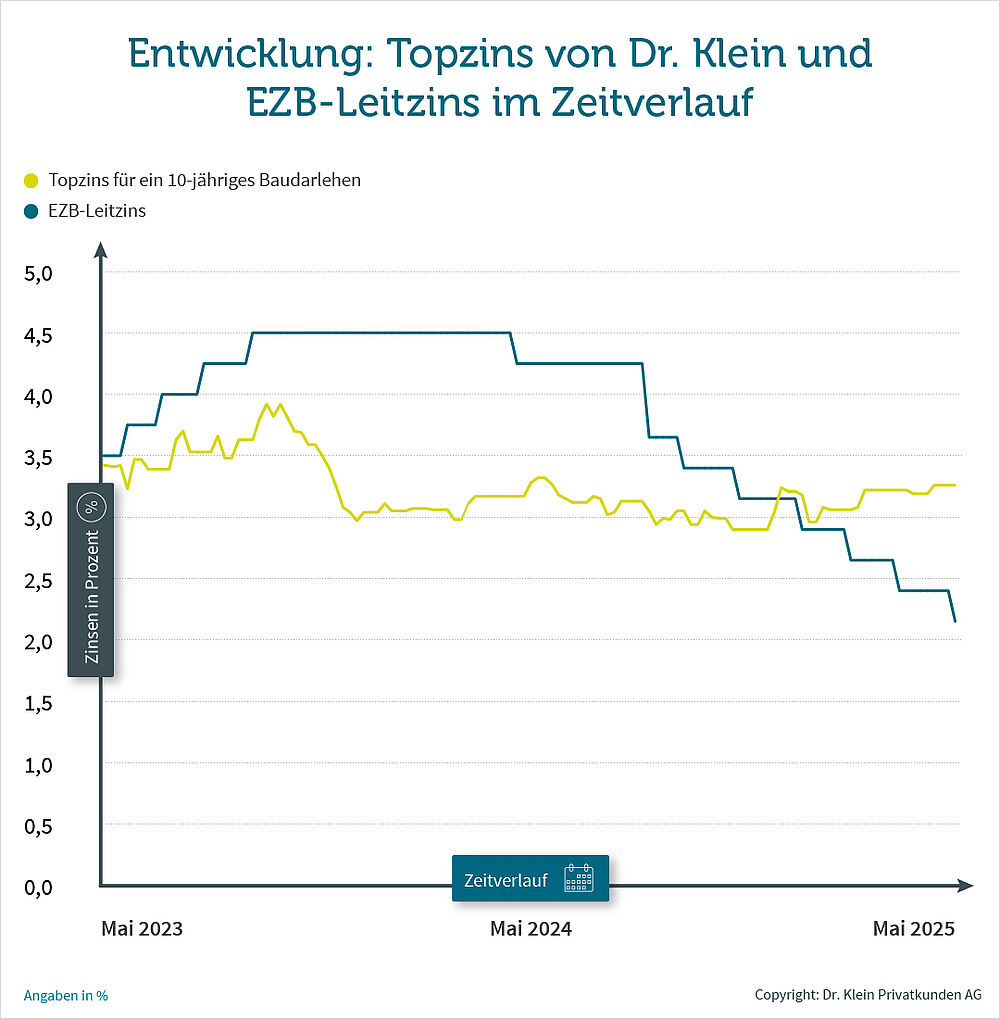 Zinsentwicklung Baufinanzierung 2025: Prognose, Chart