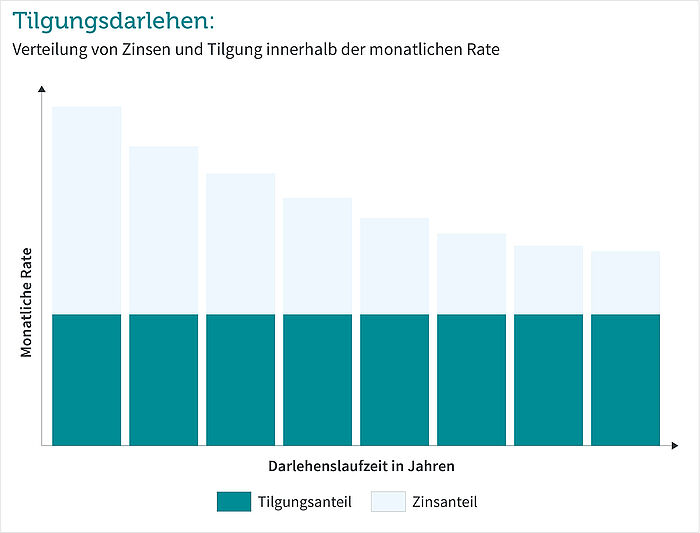 Tilgungsdarlehen Abzahlungsdarlehen Was Ist Das