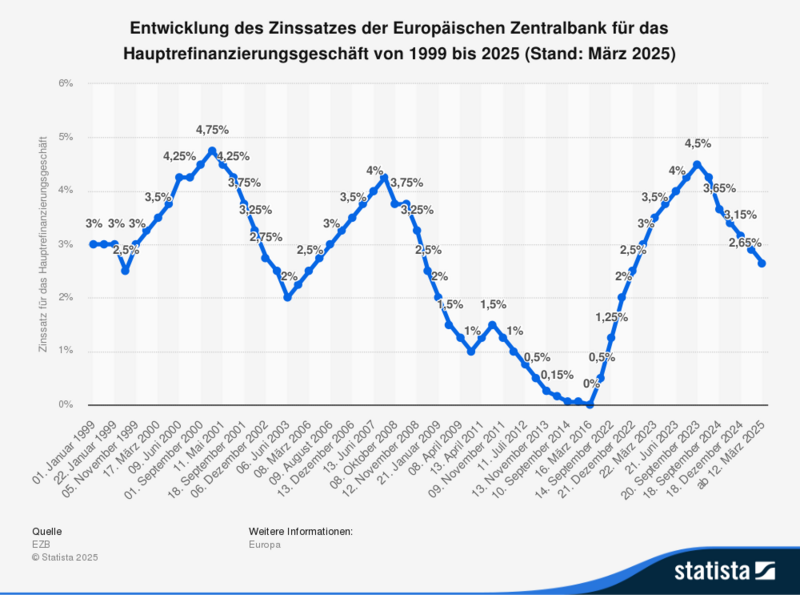 EZB Leitzins aktuell: Einfluss auf Bauzinsen & Prognose